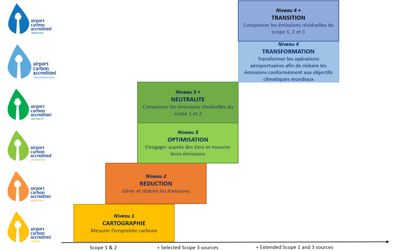 DESTINATION "AIRPORT CARBON ACCREDITATION" - Aéroport d'Avignon